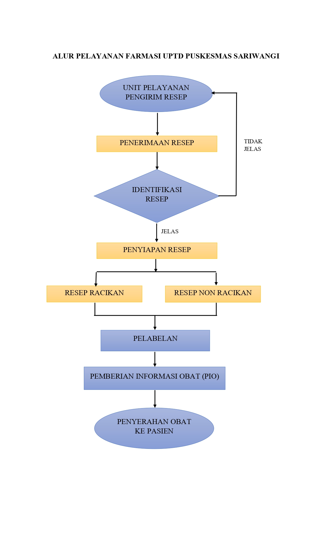 Alur Mekanisme – pkmsariwangi
